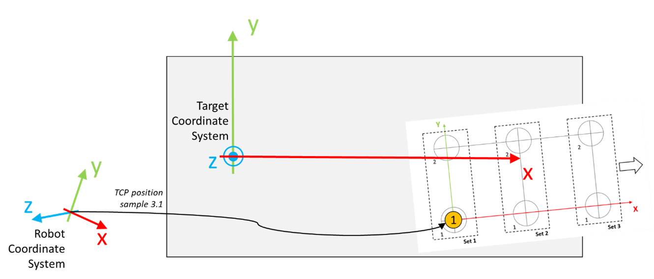 Linear Moving Coordinate System